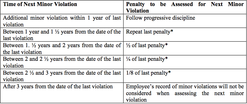MTA discipline. How does it work, how long does it stay on your record ...